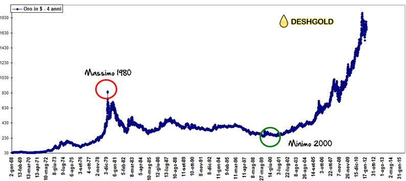 Investimenti in Oro: statistiche ufficiali